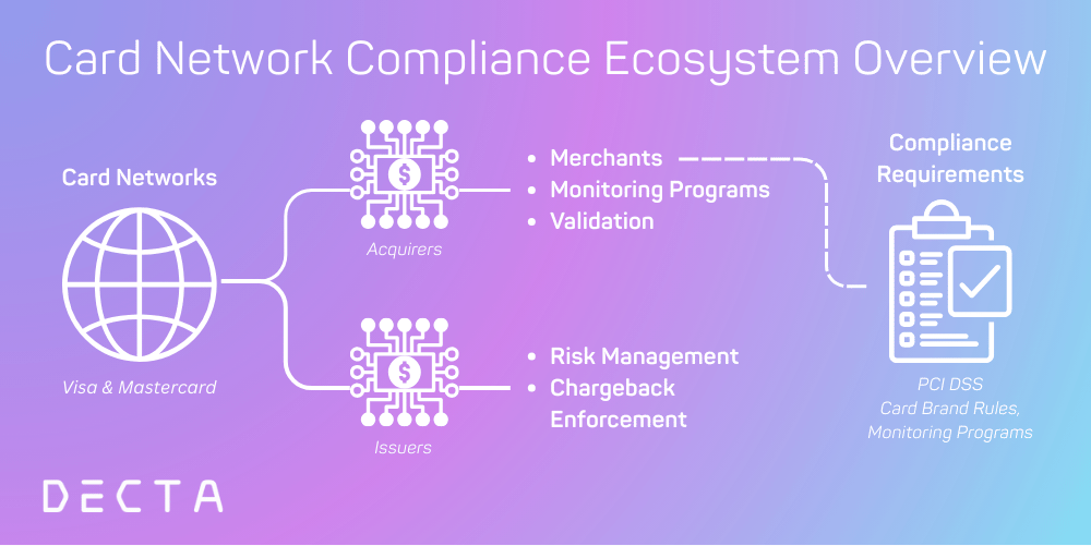 How Visa and Mastercard Ensure Compliance for Acquirers and Issuers